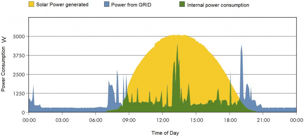 4th Largest Rooftop Solar Array in UK - D&D Coatings