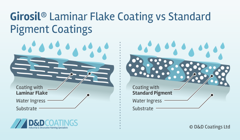 Exploring Laminar Flake Coatings Technology
