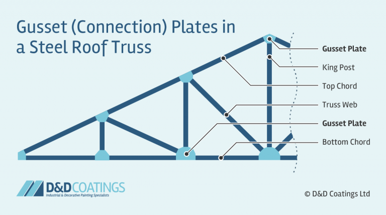 What is Gusset Plate Corrosion?