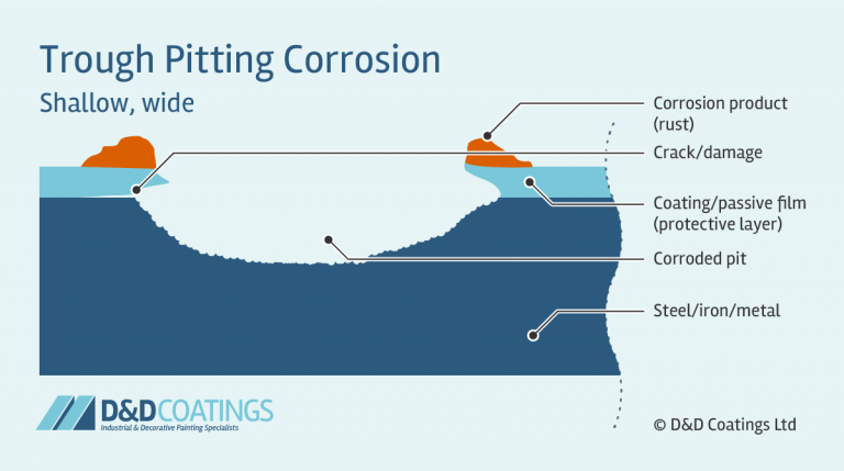 What is Pitting Corrosion? How to detect and treat pitting corrosion?