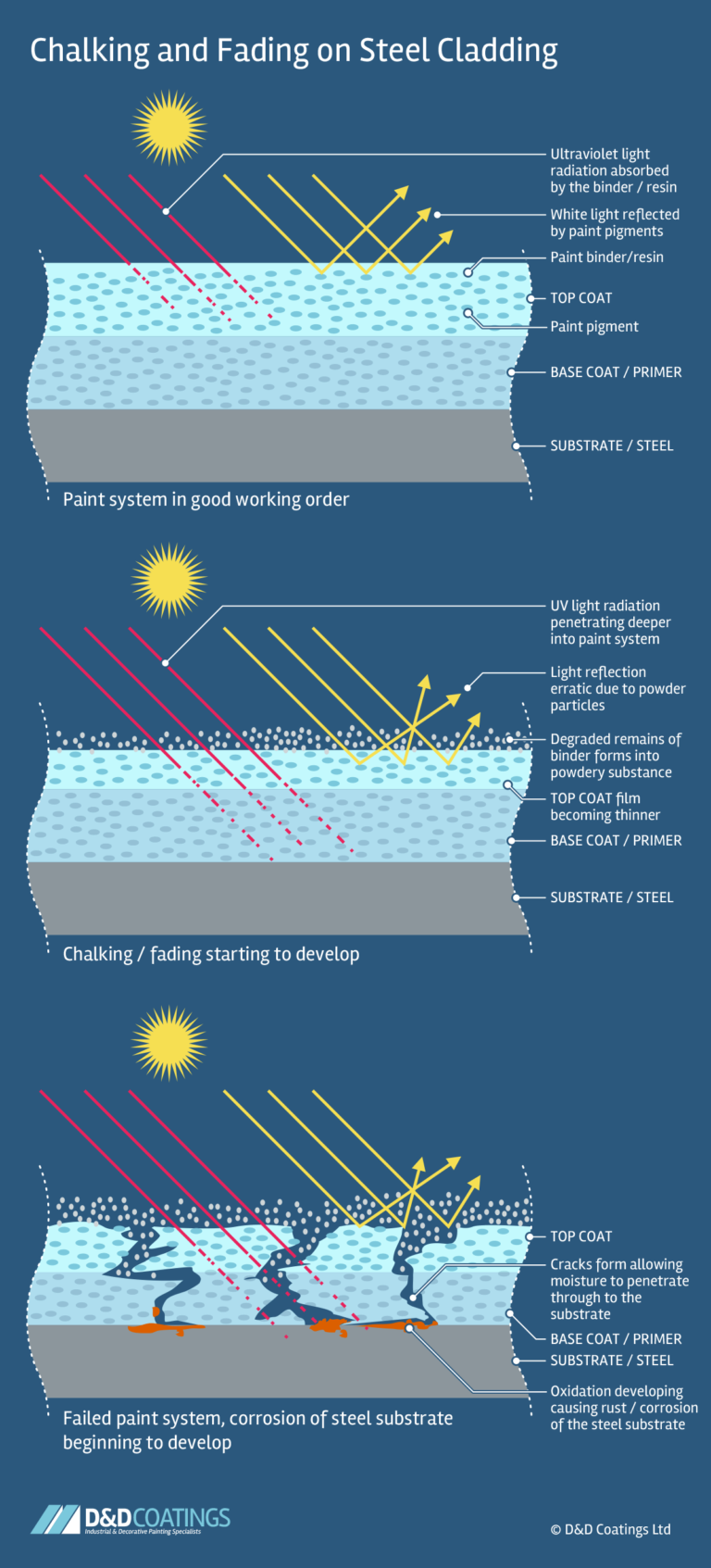Chalking and Fading on Steel Cladding - What causes it?
