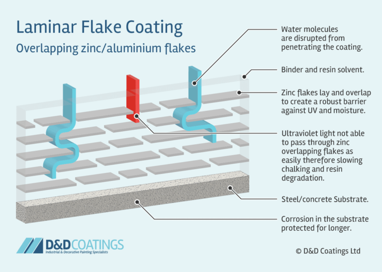 Exploring Laminar Flake Coatings Technology