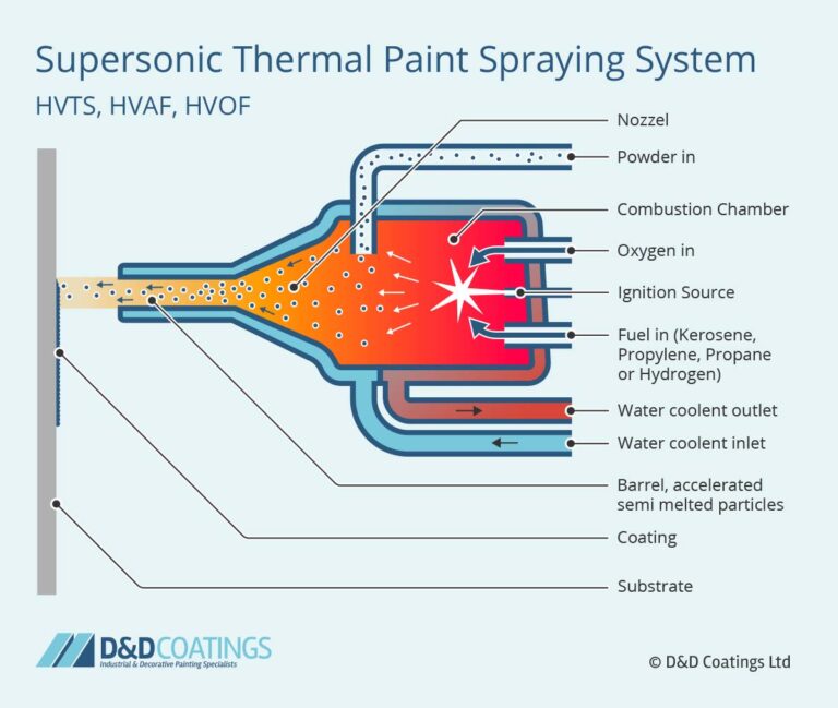 Supersonic Thermal Paint Spraying, Applications & Advantages